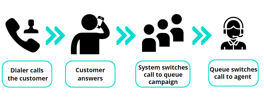 Outbound Dialer Methods for Queue Campaigns – LinkedIP